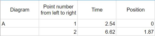 Solved Physics Lab Please draw a: distance (m) vs time | Chegg.com