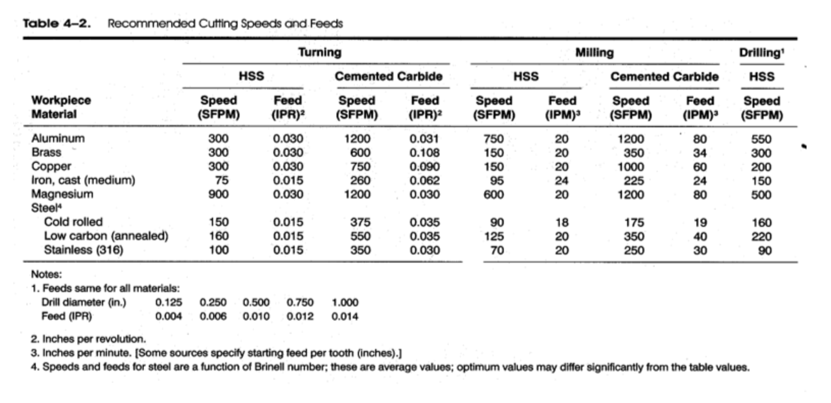 Solved Determine the spindle speed (rpm), the feed rate | Chegg.com