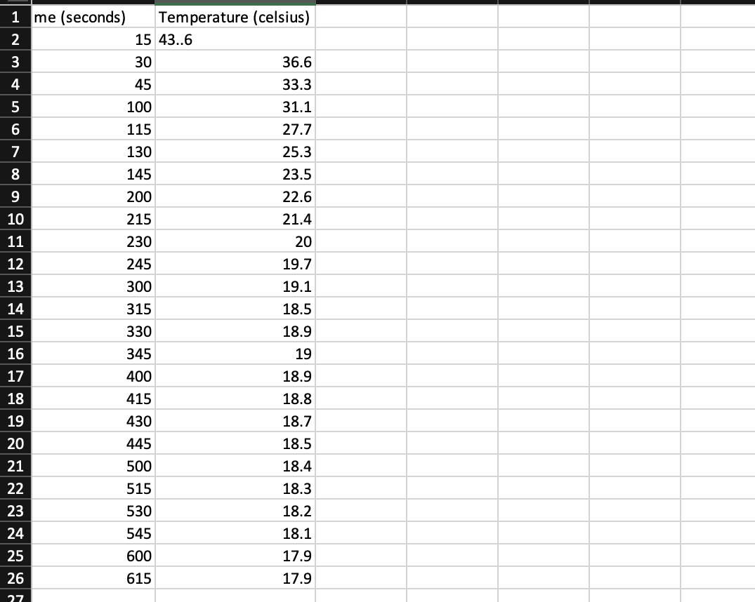 part II 5. Using Excel, construct a cooling curve of | Chegg.com