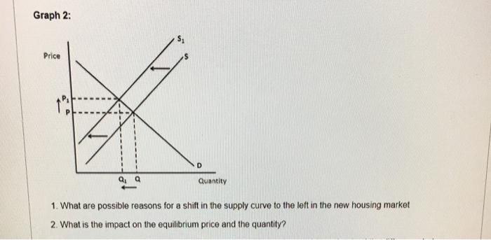 Solved Graph 2: Price Quantity 1. What are possible reasons | Chegg.com