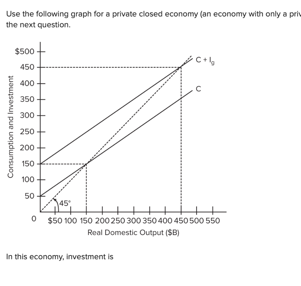 Solved Use The Following Graph For A Private Closed Economy Chegg Solved Use The Following Graph For A Private Closed Economy Chegg
