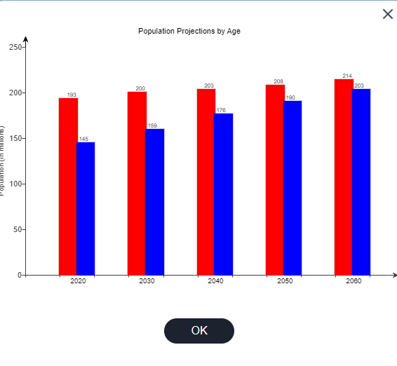 Solved The bar graph shows the population projections of a | Chegg.com