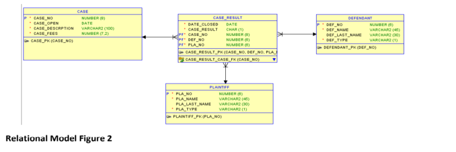 Solved For relational schema model in figure 2, write SQL | Chegg.com