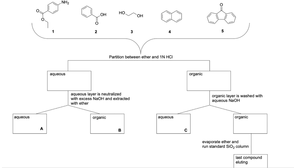 Solved A student carried out the following separation | Chegg.com