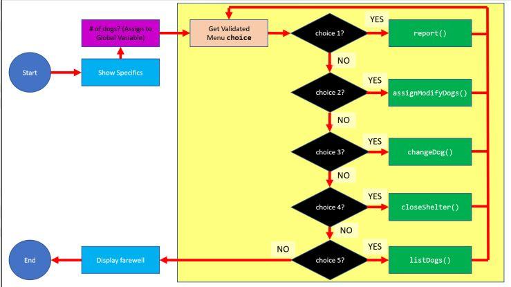 Solved JAVA please! Objectives This is one of three major | Chegg.com