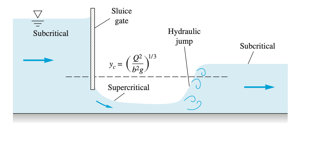 Solved Sluice — gate Subcritical Hydraulic jump Subcritical | Chegg.com