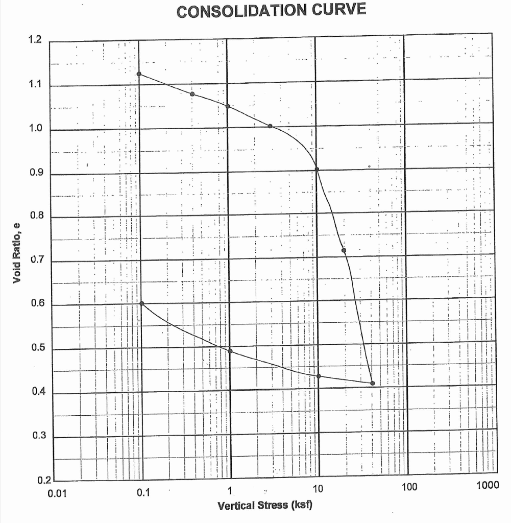 Solved For the consolidation curve below: a. Estimate the | Chegg.com