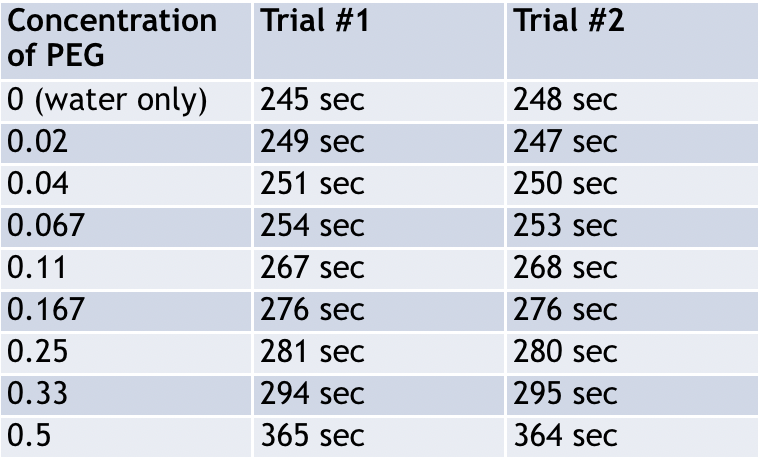 Solved \begin{tabular}{l|l|l} Concentration of PEG & | Chegg.com