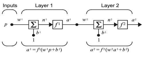 Design a multilayer network to perform the | Chegg.com