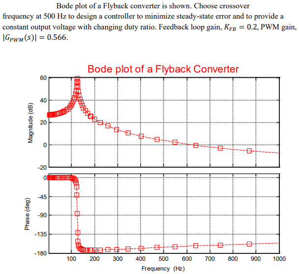 Bode plot of a Flyback converter is shown. Choose | Chegg.com