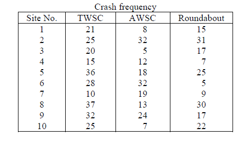 Solved Question 1 (5 marks): The numbers of crashes per year | Chegg.com