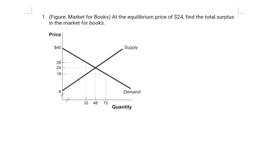 Solved 1. (Figure: Market for Books) At the equilibrium | Chegg.com