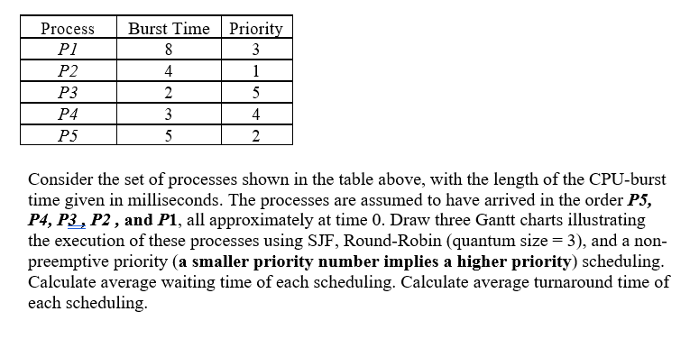 Solved Process P1 P2 P3 P4 P5 Burst Time Priority 8 3 4 1 2 | Chegg.com