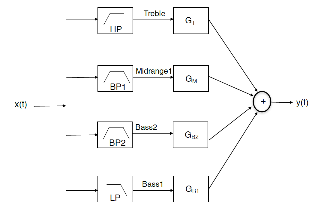 please design and build a four-band equalizer where | Chegg.com