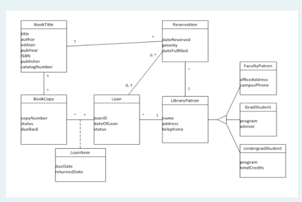 Solved University Library System This case is a simplified | Chegg.com