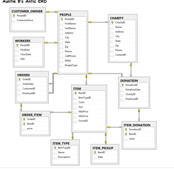 Solved 1. Create a query that will show the name of those | Chegg.com