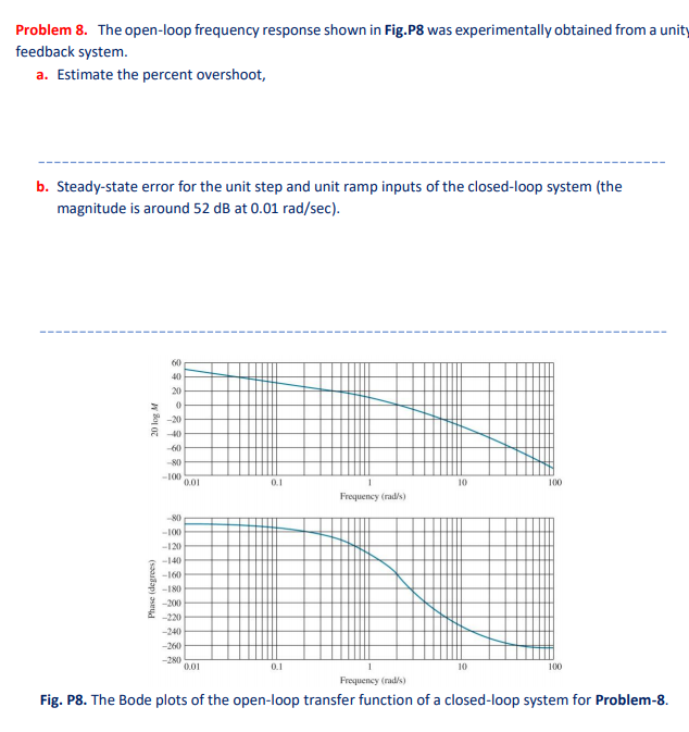 Solved Problem 8 The Open Loop Frequency Response Shown In 