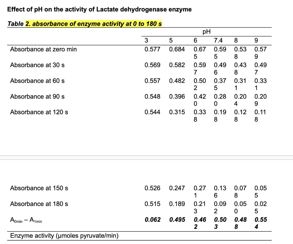 Solved SHOW CALCULATION OF ENZYME ACTIVITY Insert | Chegg.com