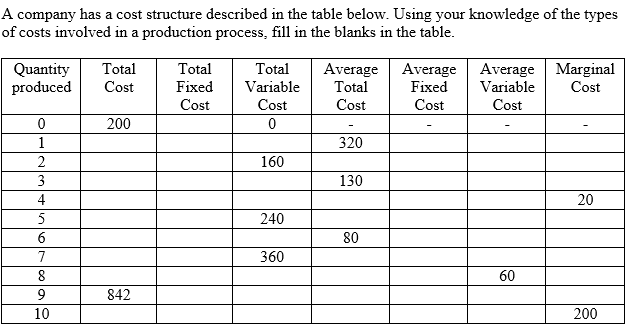 Solved A company has a cost structure described in the table | Chegg.com