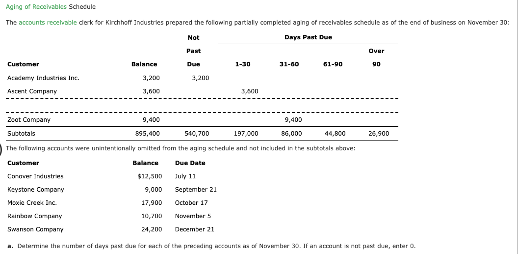 Solved Aging of Receivables Schedule The accounts | Chegg.com