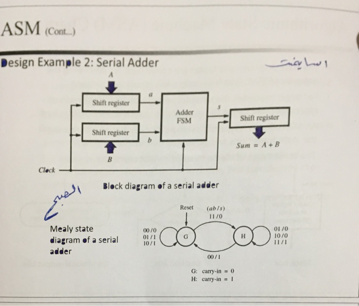 Solved ASM ( Cont..) esign Example 2: Serial Adder Shift | Chegg.com
