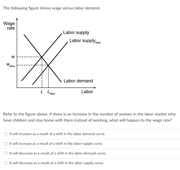 Solved The figure below shows labor supply and labor demand | Chegg.com