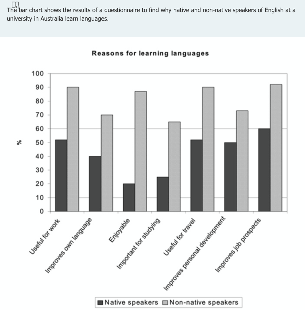 Solved 1- What does the bar chart show? 2-How many students | Chegg.com