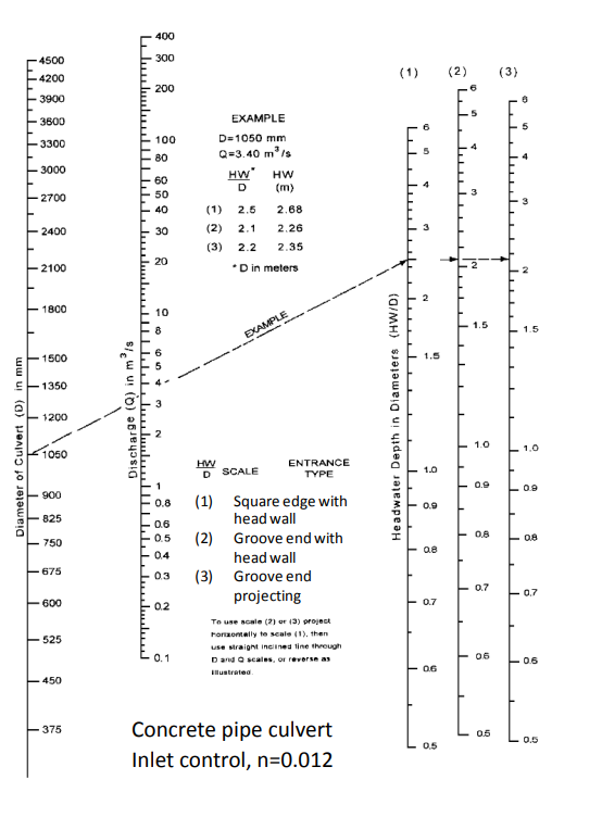 Solved A culvert at a new roadway crossing shown in Figure | Chegg.com