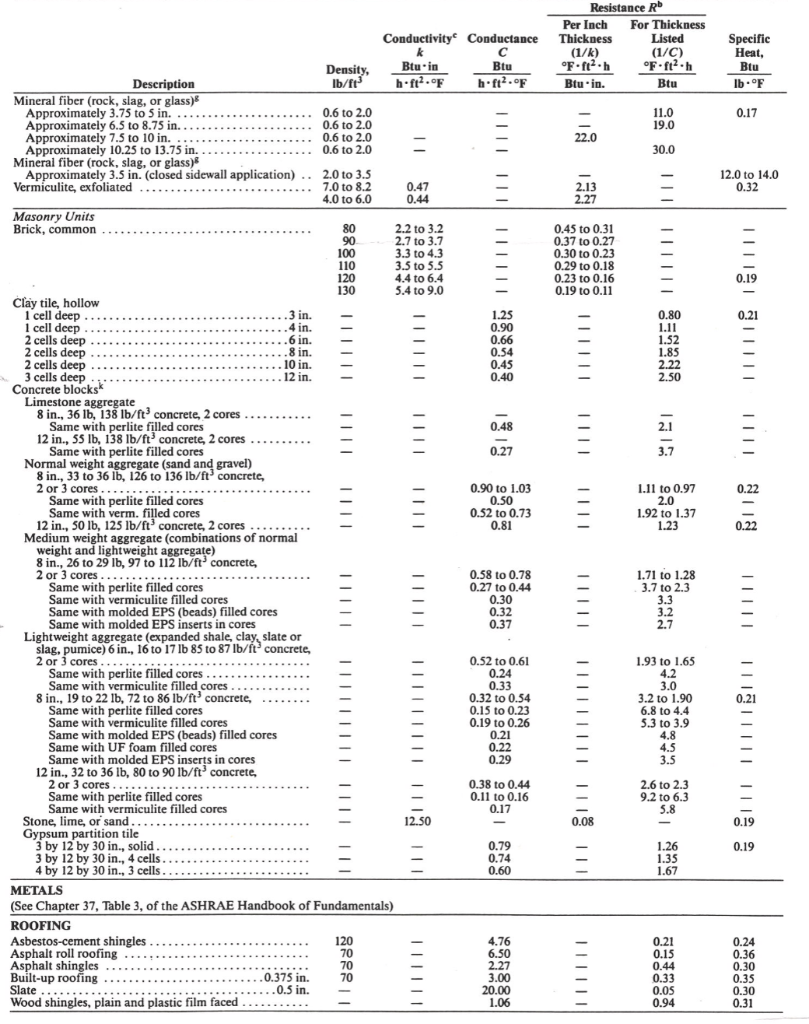 Calculate the total R-Values and U-values of the | Chegg.com