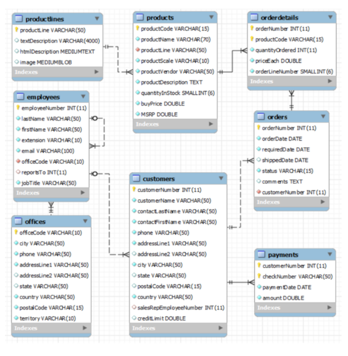 Solved Adam uses classicmodels database and writes often a | Chegg.com