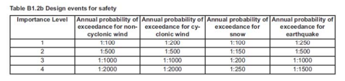 Question1. (a) Calculate the ultimate design wind | Chegg.com