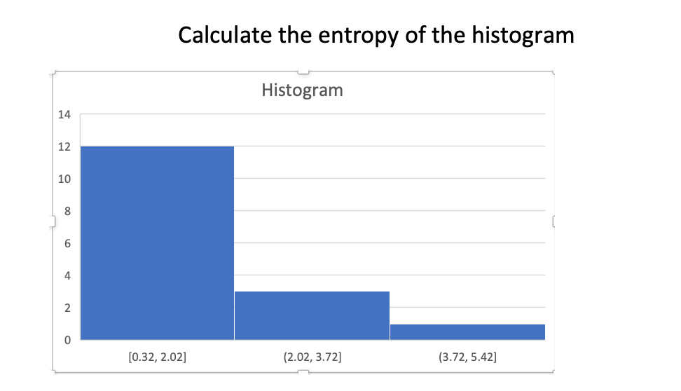 Solved Calculate the entropy of the histogram Histogram 14 | Chegg.com