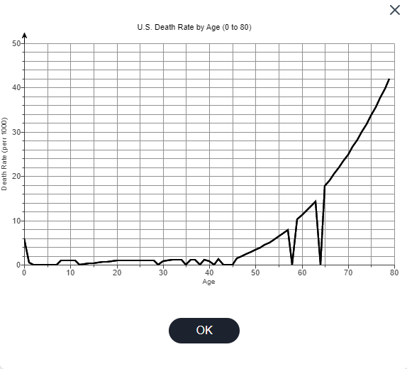 Solved U.S. Death Rate by Age ( 0 to 80 )Use the graph on | Chegg.com