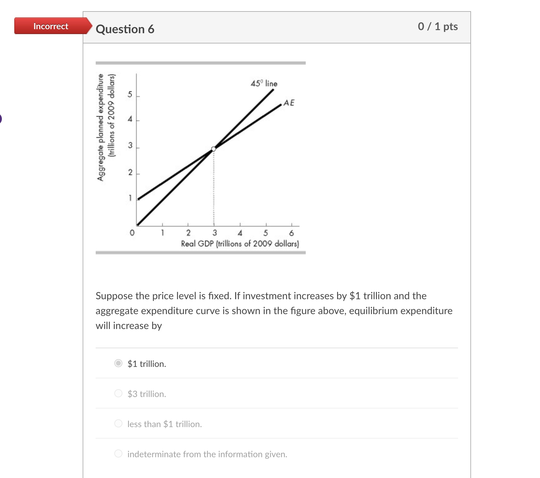 Solved Suppose the price level is fixed. If investment | Chegg.com