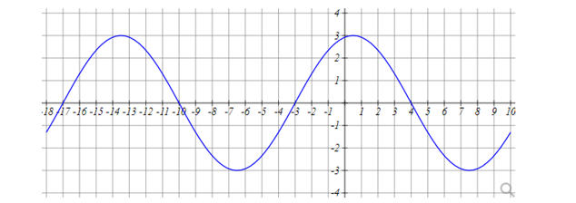 Solved The curve above is the graph of a sinusoidal | Chegg.com