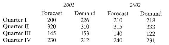 Solved 1. Create a scatter plot for demand data and | Chegg.com