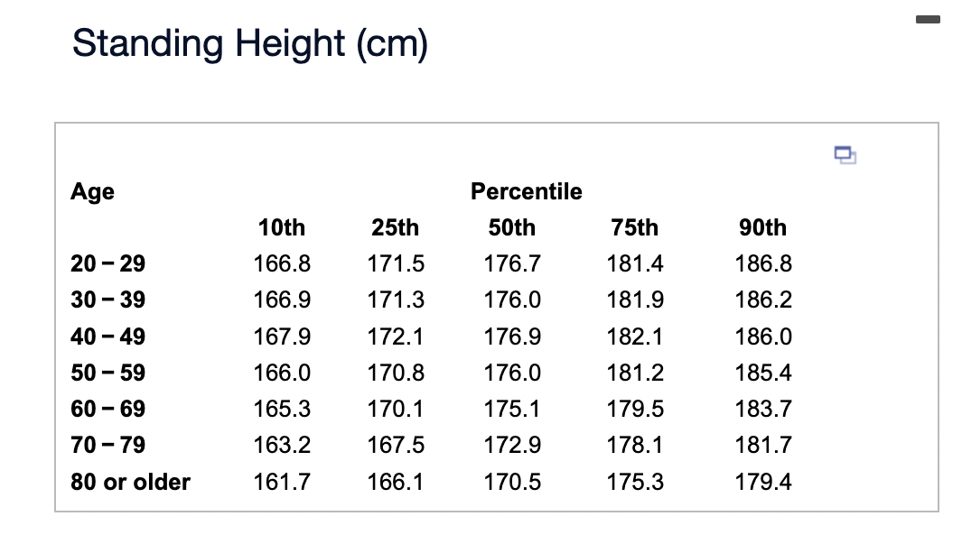 Solved Explain the meaning of the accompanying percentiles. | Chegg.com