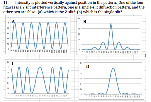 Solved 1) Intensity is plotted vertically against position | Chegg.com