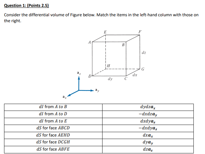 Solved Consider the differential volume of Figure below. | Chegg.com