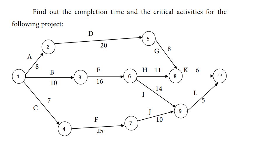 Solved Find out the completion time and the critical | Chegg.com
