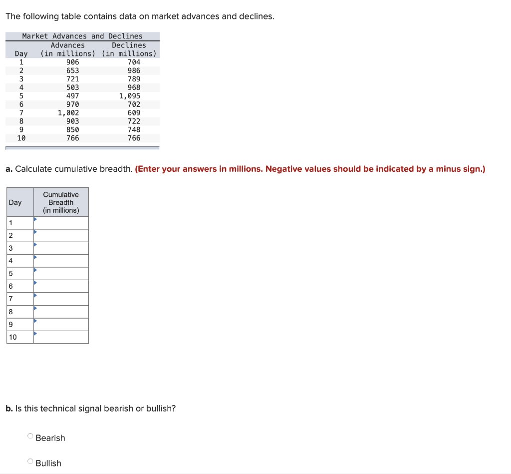 Solved The following table contains data on market advances | Chegg.com