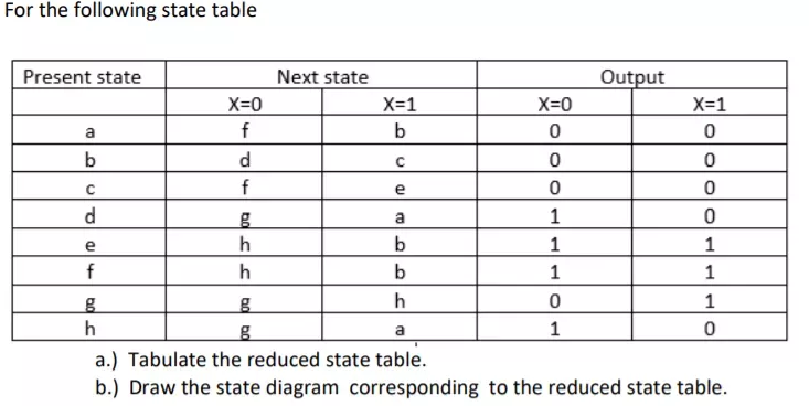 Solved For the following state table с С e d a Present state | Chegg.com