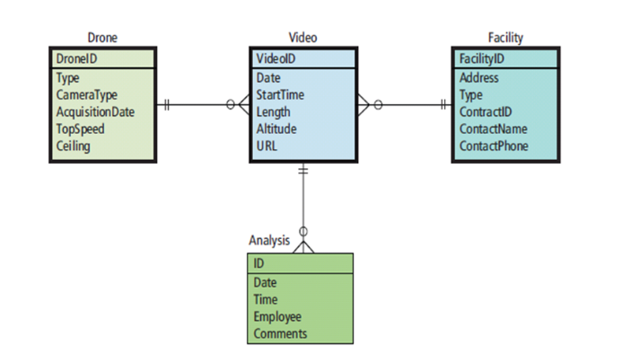 Solved c. ﻿Modify the E-R model in Figure 5-28 ﻿to | Chegg.com