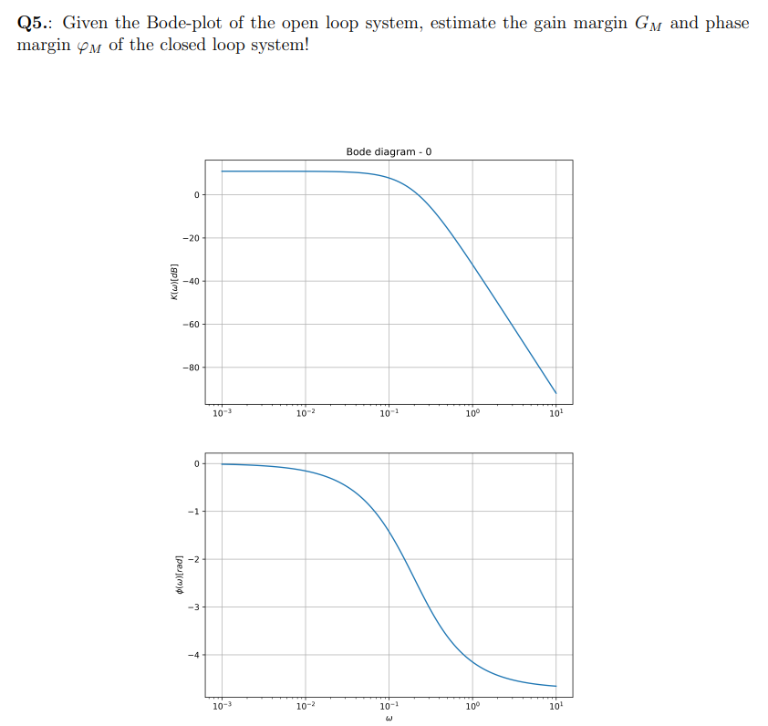 Solved Q5.: Given the Bode-plot of the open loop system, | Chegg.com