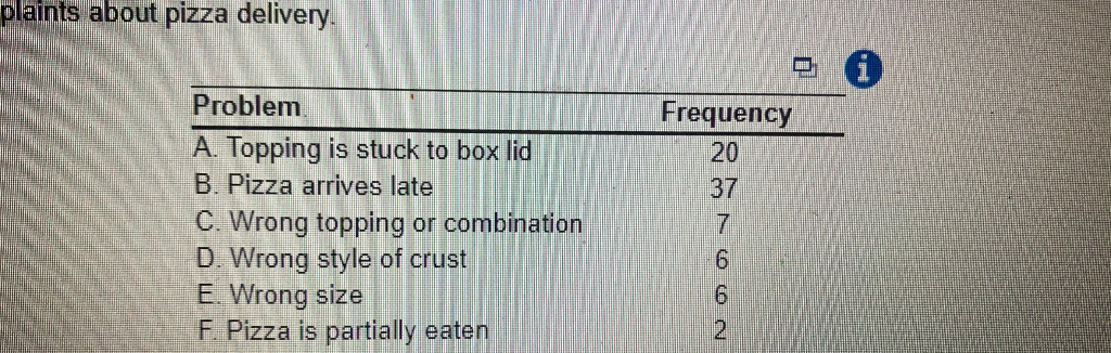 Solved plaints about pizza delivery. Frequency 20 37 Problem | Chegg.com