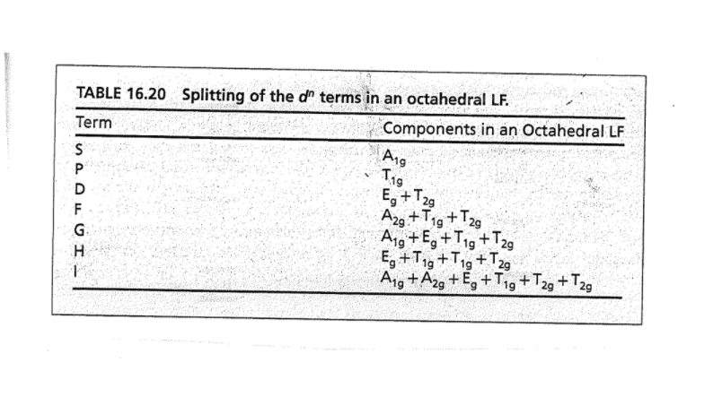Eg + T2g TABLE 16.20 Splitting of the do terms in an | Chegg.com