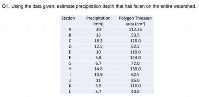 Solved Q1. Using the data given, estimate precipitation | Chegg.com