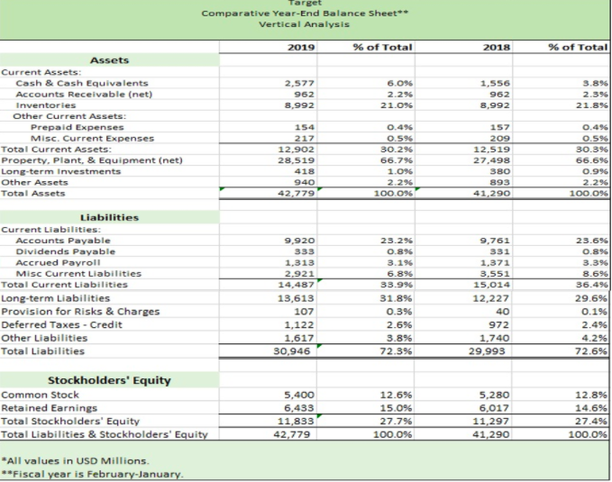 I NEED TO MAKE A COMMON SIZED INCOME STATEMENT AND Chegg