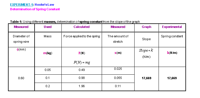 Solved EXPERIMENT-1: Hooke's Law Determination of Spring | Chegg.com