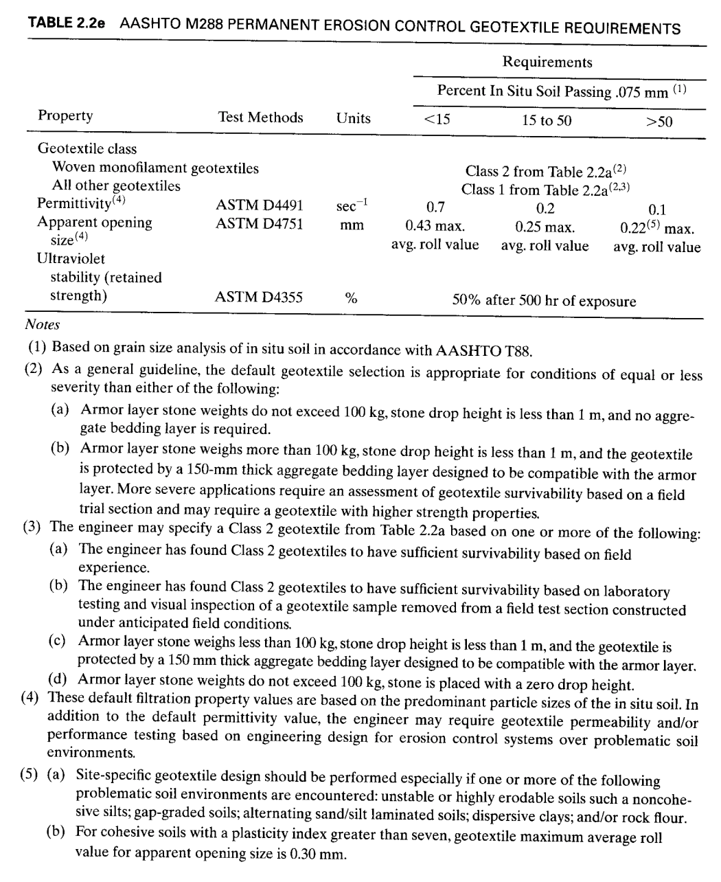 Solved TABLE 2.2a AASHTO M288 GEOTEXTILE STRENGTH PROPERTY | Chegg.com
